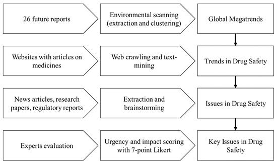 Analysis of Issues and Future Trends Impacting Drug Safety in South Korea