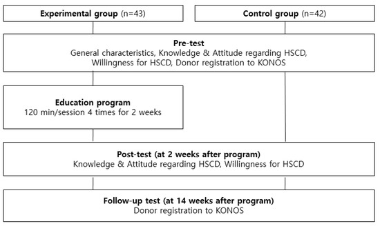 IJERPH | Free Full-Text | Effect of Educational Program on Knowledge ...
