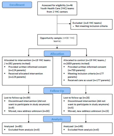 A Controlled Trial in Community Pediatrics to Empower Parents Who Are ...