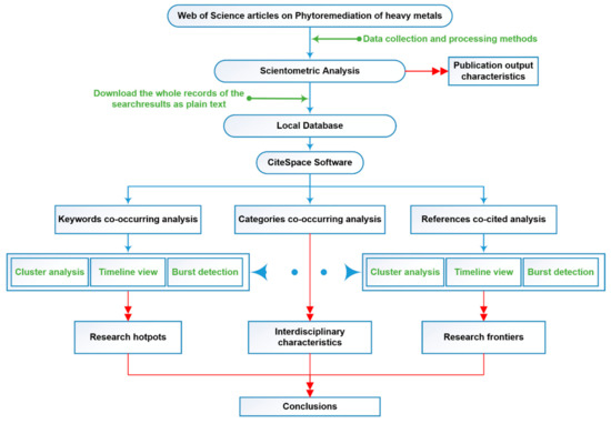 IJERPH | Free Full-Text | Phytoremediation of Heavy Metal Pollution: A ...