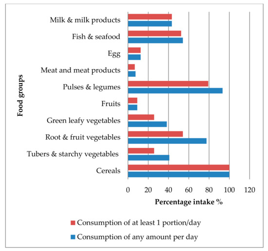 Ijerph Free Full Text Assessment Of Nutritional Status And Dietary