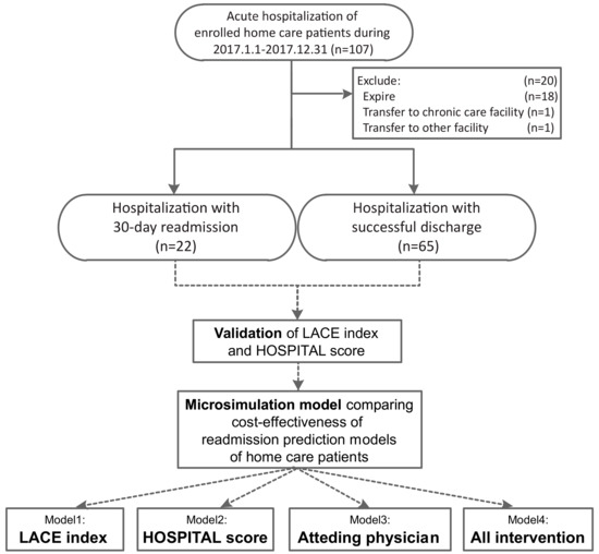 Assess the Performance and Cost-Effectiveness of LACE and HOSPITAL Re ...