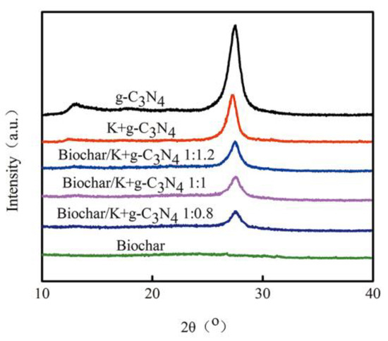 Synthesis of Biochar-Supported K-doped g-C3N4 Photocatalyst for ...