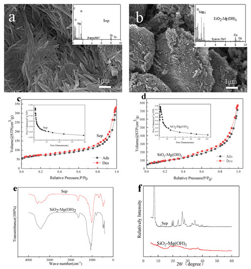 Efficient Removal of Cd(II) Using SiO2-Mg(OH)2 Nanocomposites Derived ...