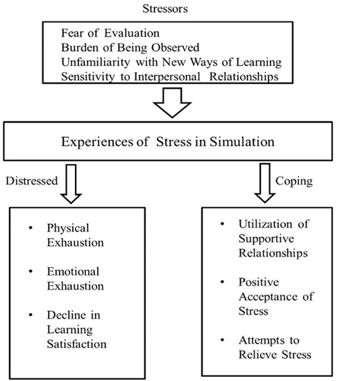 Debriefing Model for Psychological Safety in Nursing Simulations: A ...