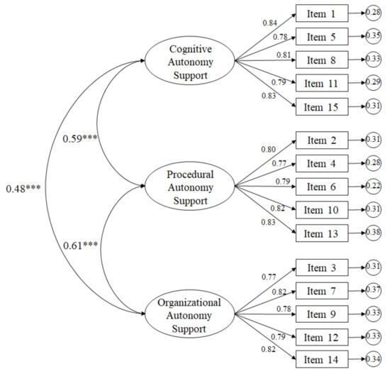 Adaptation and Validation of the Multi-Dimensional Perceived Autonomy ...