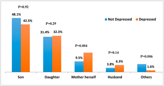 Prevalence of Maternal Postpartum Depression, Health-Seeking Behavior ...