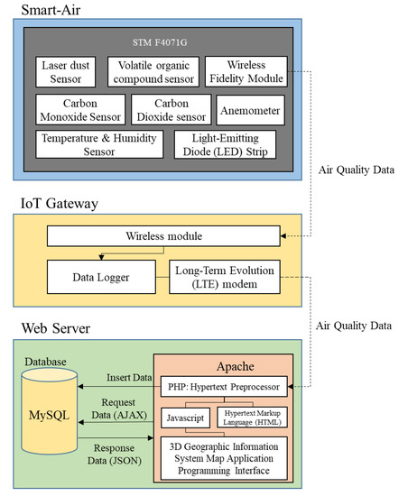 Implementation of IoT-Based Air Quality Monitoring System for ...