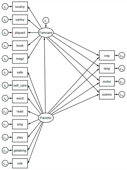 IJERPH | Free Full-Text | Interrelationships of Parenting Information ...