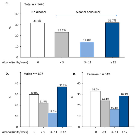 Exploration of Alcohol Consumption Behaviours and Health-Related ...