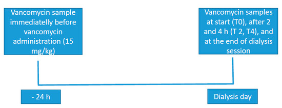 Vancomycin for Dialytic Therapy in Critically Ill Patients: Analysis of ...