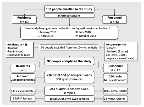 Transmission and Long-Term Colonization Patterns of Staphylococcus ...