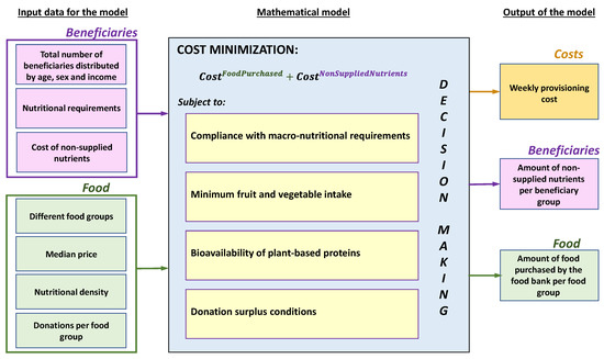 IJERPH | Free Full-Text | The Food Bank of Madrid: A Linear Model for ...