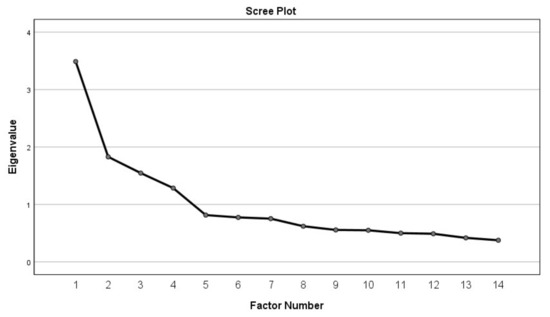 IJERPH | Free Full-Text | The Social Distance Scale (v1): A Screening ...