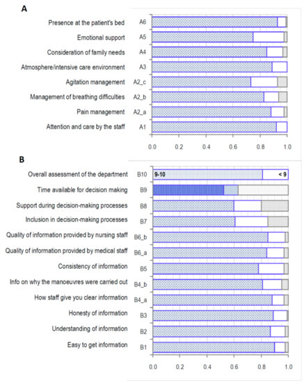 Validation and Analysis of the European Quality Questionnaire in ...