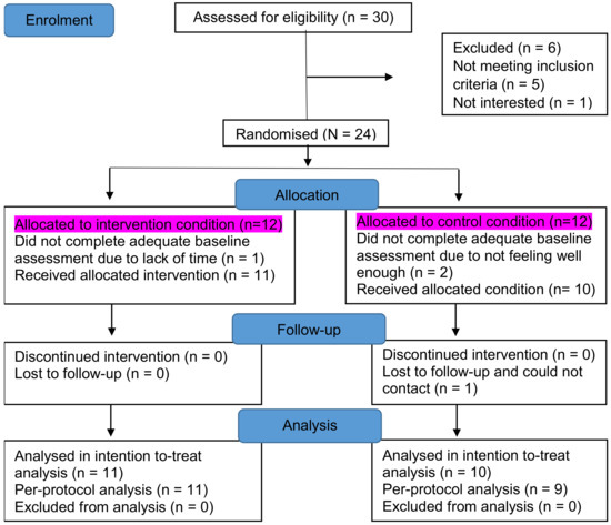 Effect of a Tailored Activity Pacing Intervention on Fatigue and ...