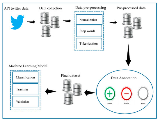 IJERPH | Free Full-Text | A Sentiment Analysis Approach to Predict an ...