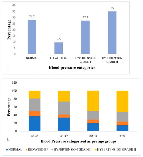 IJERPH Free Full Text Prevalence Of Hypertension And Its Associated ijerph-free-full-text-prevalence-of-hypertension-and-its-associated