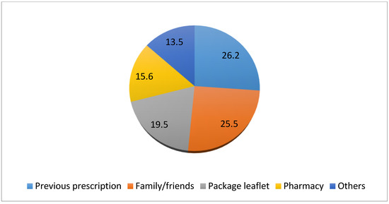 Self-Medication of Drugs in Nursing Students from Castile and Leon (Spain)