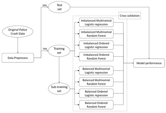 IJERPH | Free Full-Text | Developing Crash Severity Model Handling ...