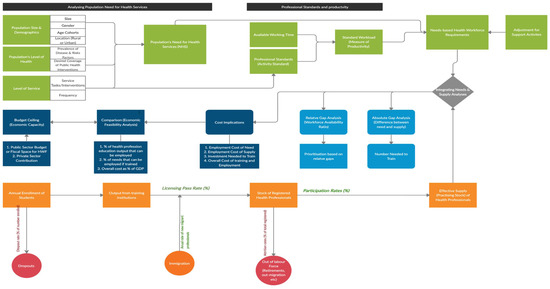 Advancing the Population Needs-Based Health Workforce Planning ...