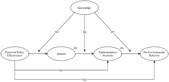 Linking Perceived Policy Effectiveness and Proenvironmental Behavior ...
