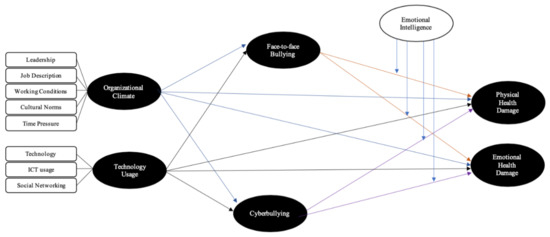 IJERPH | Free Full-Text | Impact of Multifaceted Workplace Bullying on ...