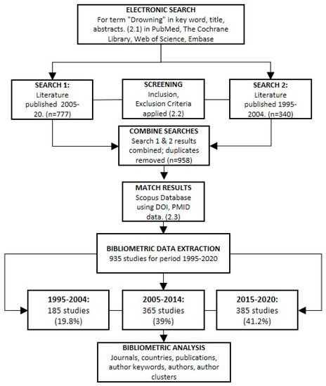 Mapping Trends in Drowning Research: A Bibliometric Analysis 1995–2020