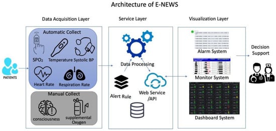 Implementation of an Electronic National Early Warning System to ...
