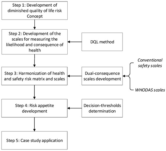 A Methodology for Harmonizing Safety and Health Scales in Occupational ...
