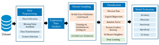 IJERPH | Free Full-Text | Computational Intelligence-Based Model for ...