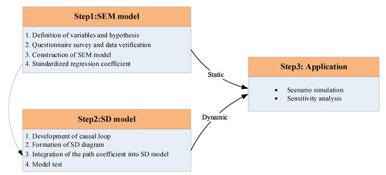 A Methodology for Dynamic Assessment of Laboratory Safety by SEM-SD