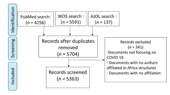 COVID-19 Pandemic Related Research in Africa: Bibliometric Analysis of ...