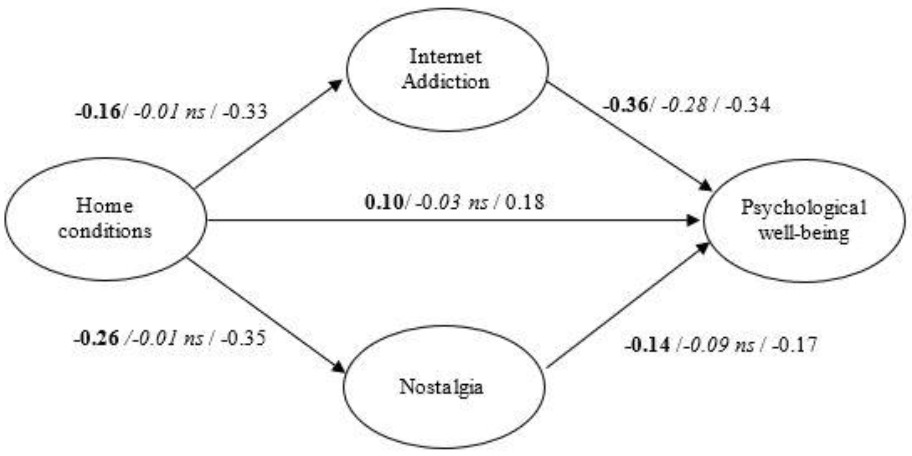 IJERPH Free Full Text Psychological Well Being And Home Conditions IJERPH Free Full Text Psychological Well Being And Home Conditions