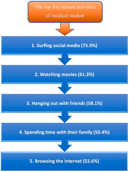 The Lifestyle of Saudi Medical Students