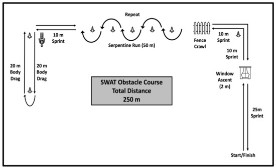 Development of a Fitness Test Battery for Special Weapons and Tactics ...