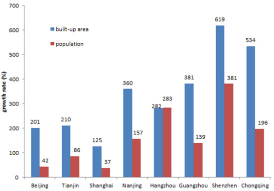 The Impact of Urban Sprawl on Environmental Pollution: Empirical ...