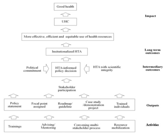 Health Technology Assessment Development in Vietnam: A Qualitative ...