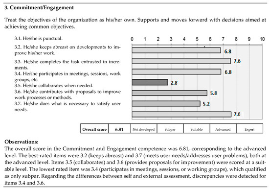 A Training Intervention through a 360° Multisource Feedback Model
