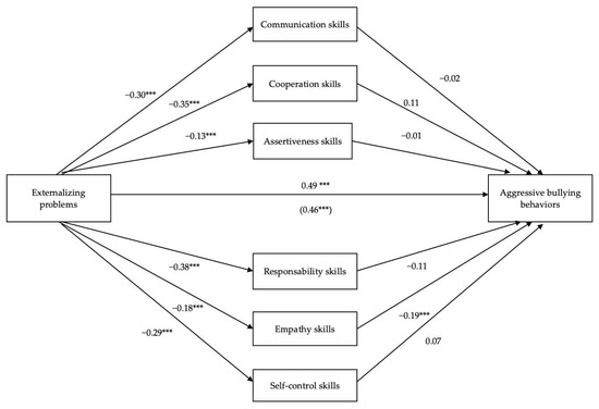 The Association between Externalizing and Internalizing Problems with ...