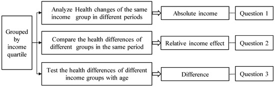 How Income Influences Health: Decomposition Based on Absolute Income ...
