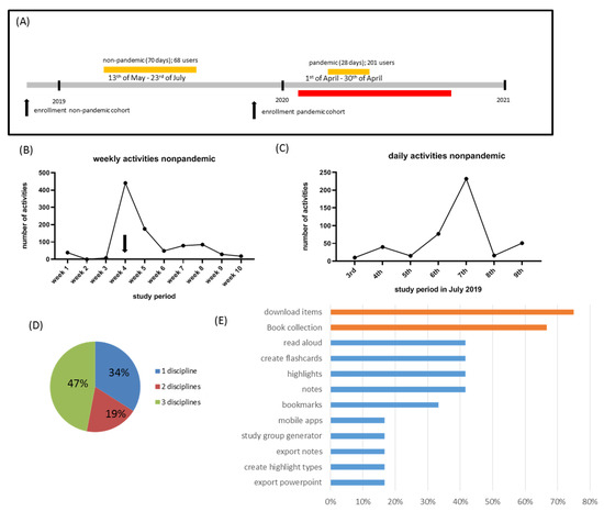 Impact of the COVID-19 Pandemic on the Acceptance and Use of an E ...