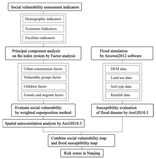 A GIS-Based Approach for Flood Risk Zoning by Combining Social ...