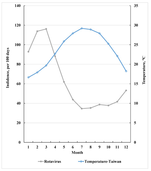 Childhood Rotavirus Infection Associated with Temperature and ...