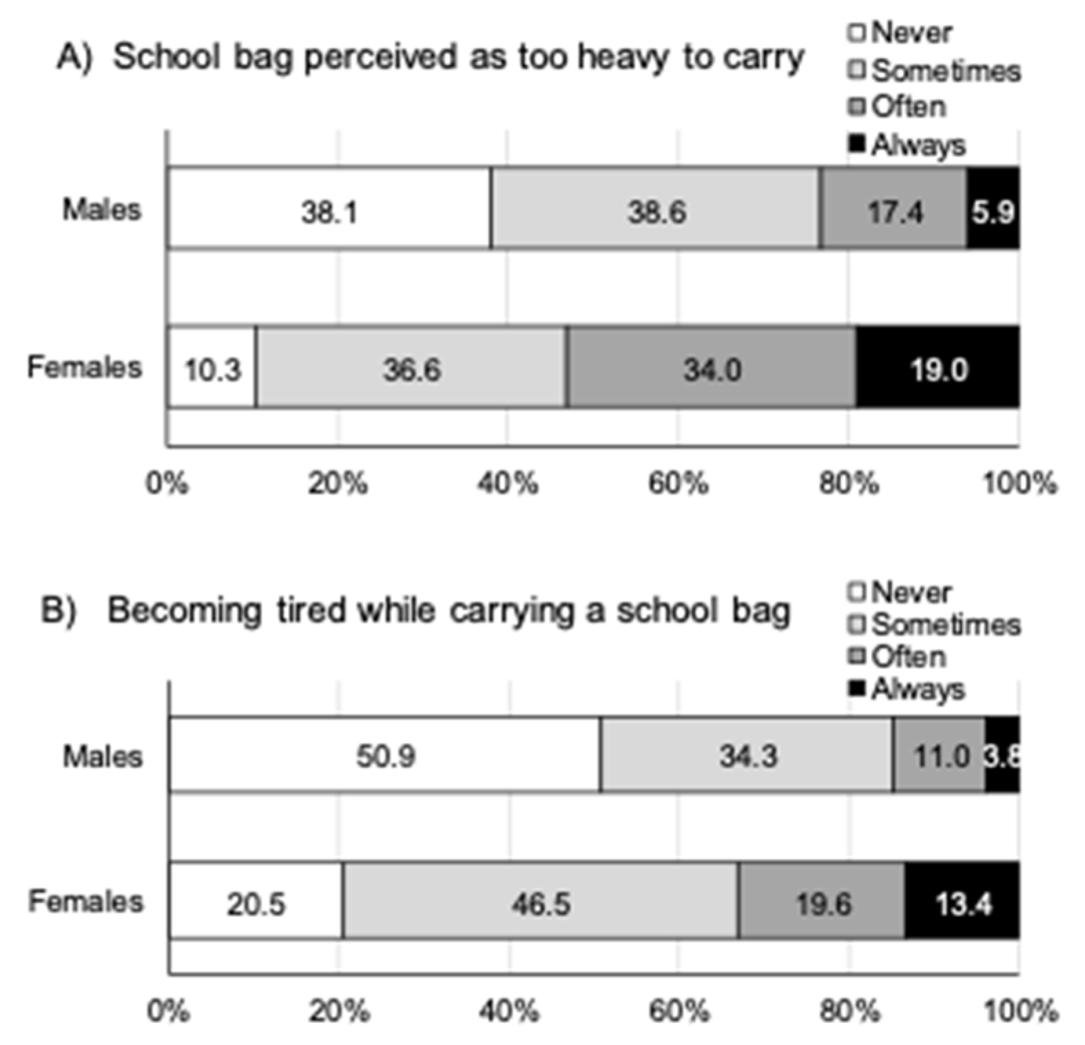 IJERPH Free Full Text School Bag Related Factors And Their IJERPH Free Full Text School Bag Related Factors And Their