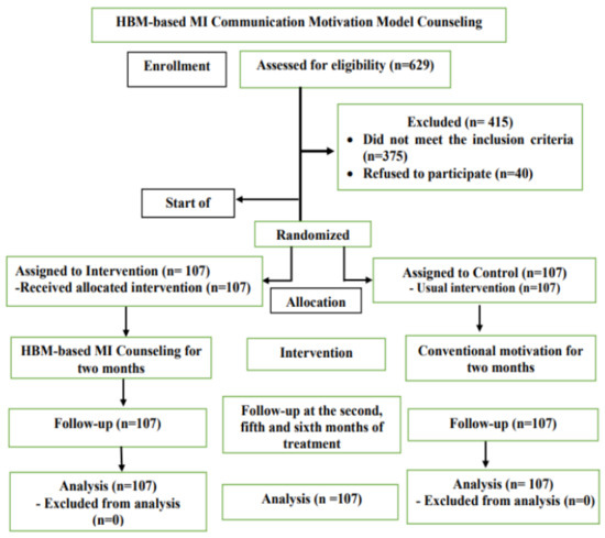A Health Belief Model-Based Motivational Interviewing for Medication ...