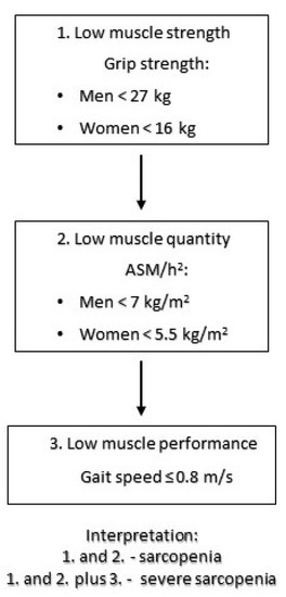 Sarcopenia Identification during Comprehensive Geriatric Assessment