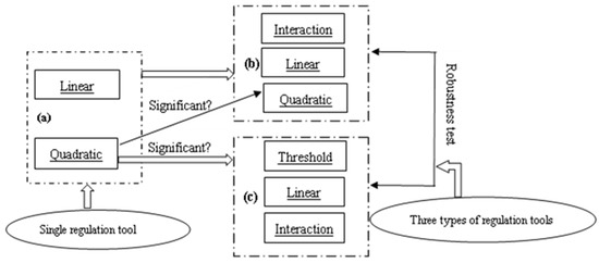IJERPH | Free Full-Text | Does Environmental Regulation Promote ...