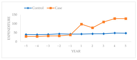 Outpatient Dental Treatment Expenditure for Patients with ...