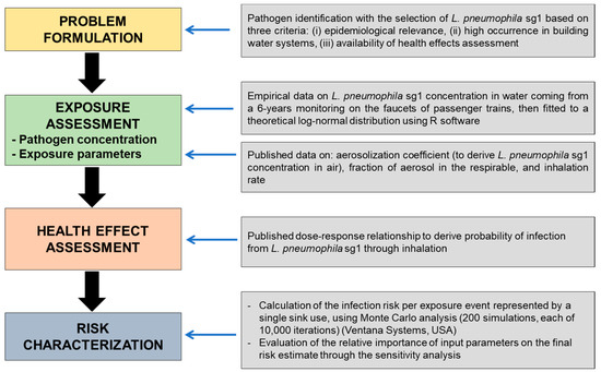 Quantitative Microbial Risk Assessment Applied to Legionella ...